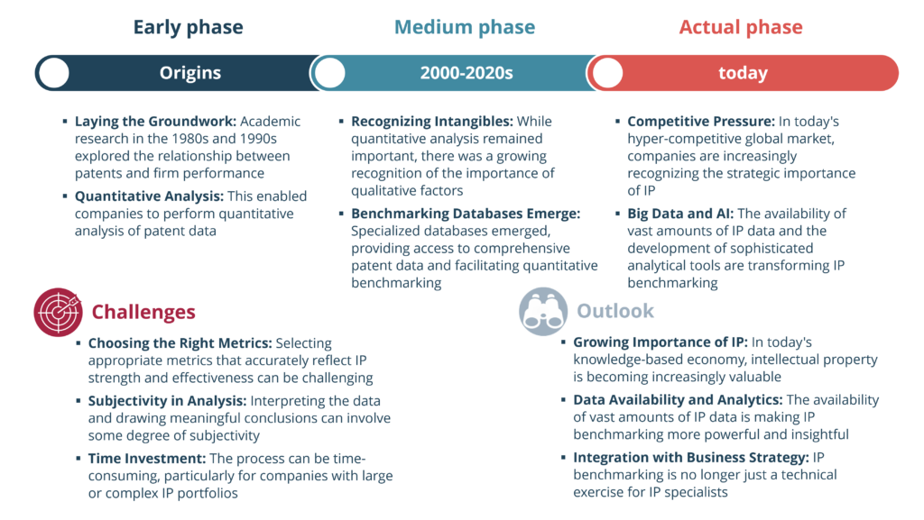 IP Benchmarking: Optimize Your Intellectual Property Strategy